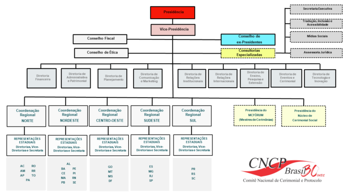 Organograma - Comitê Nacional de Cerimonial e Protocolo